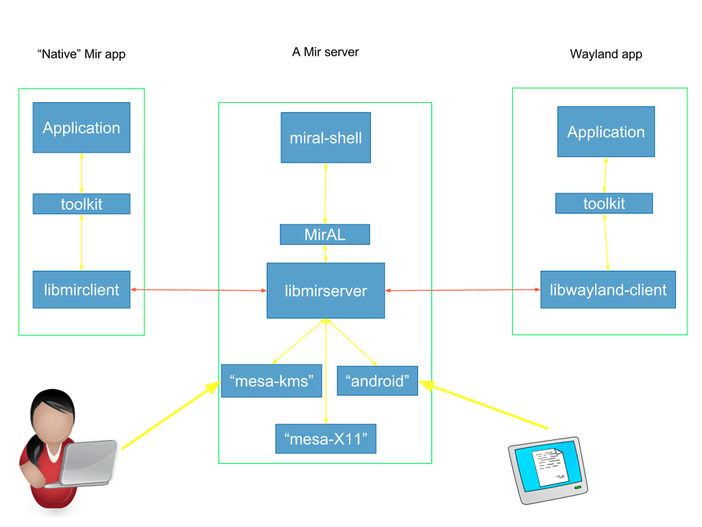 Mir architecture - Mir - Ubuntu Community Hub