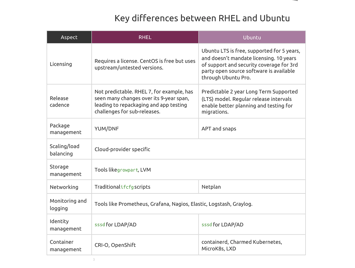 Migrating from RHEL-based distributions to Ubuntu | Ubuntu
