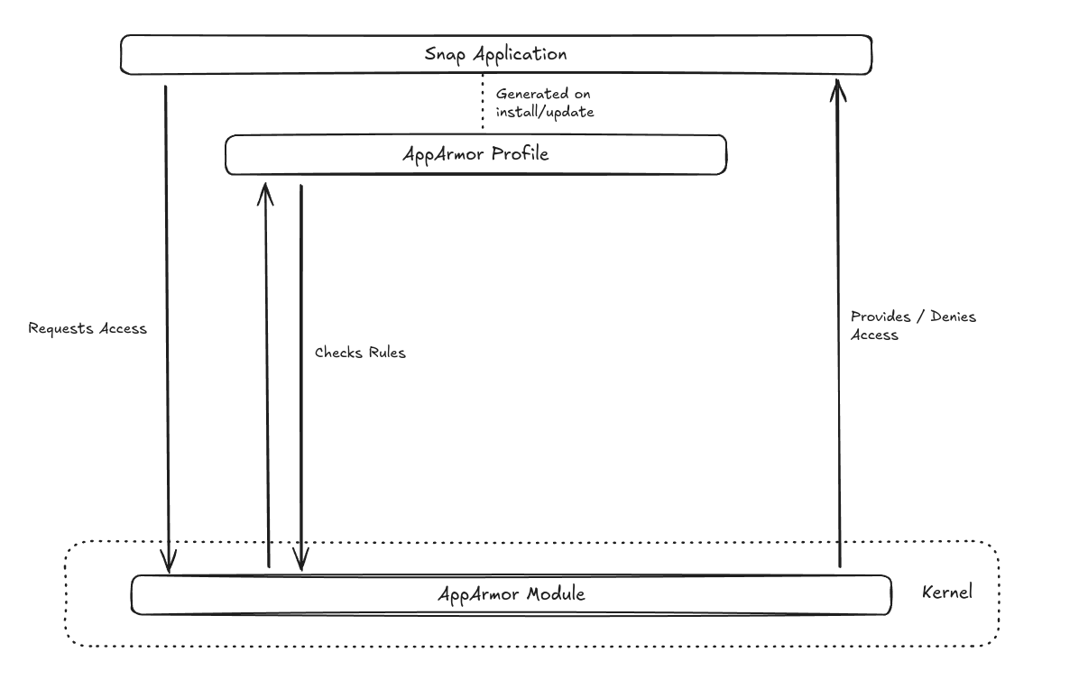 Ubuntu Desktops 2410 Dev Cycle Part 5 Introducing Permissions Prompting Desktop Ubuntu
