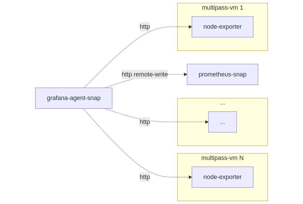 Enhancing Multipass Metrics with Prometheus Node Exporter - Community knowledge - Ubuntu ...